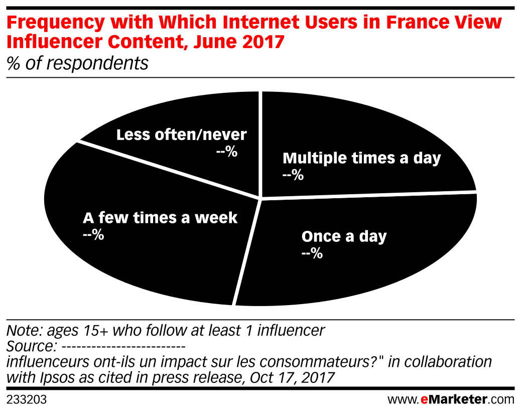 Frequency with Which Internet Users in France View Influencer Content ...