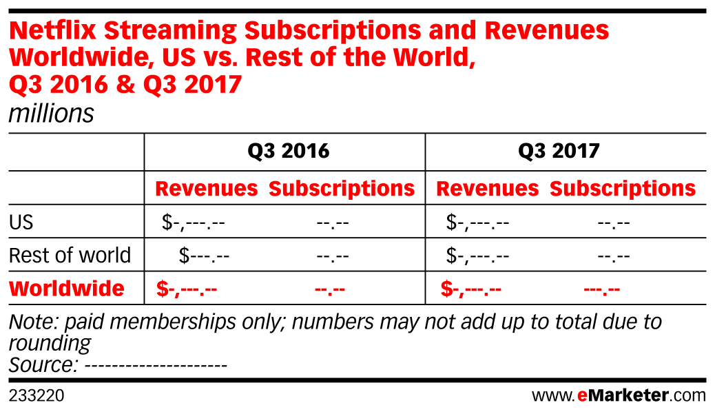 Netflix Streaming Subscriptions and Revenues Worldwide, US vs. Rest of ...