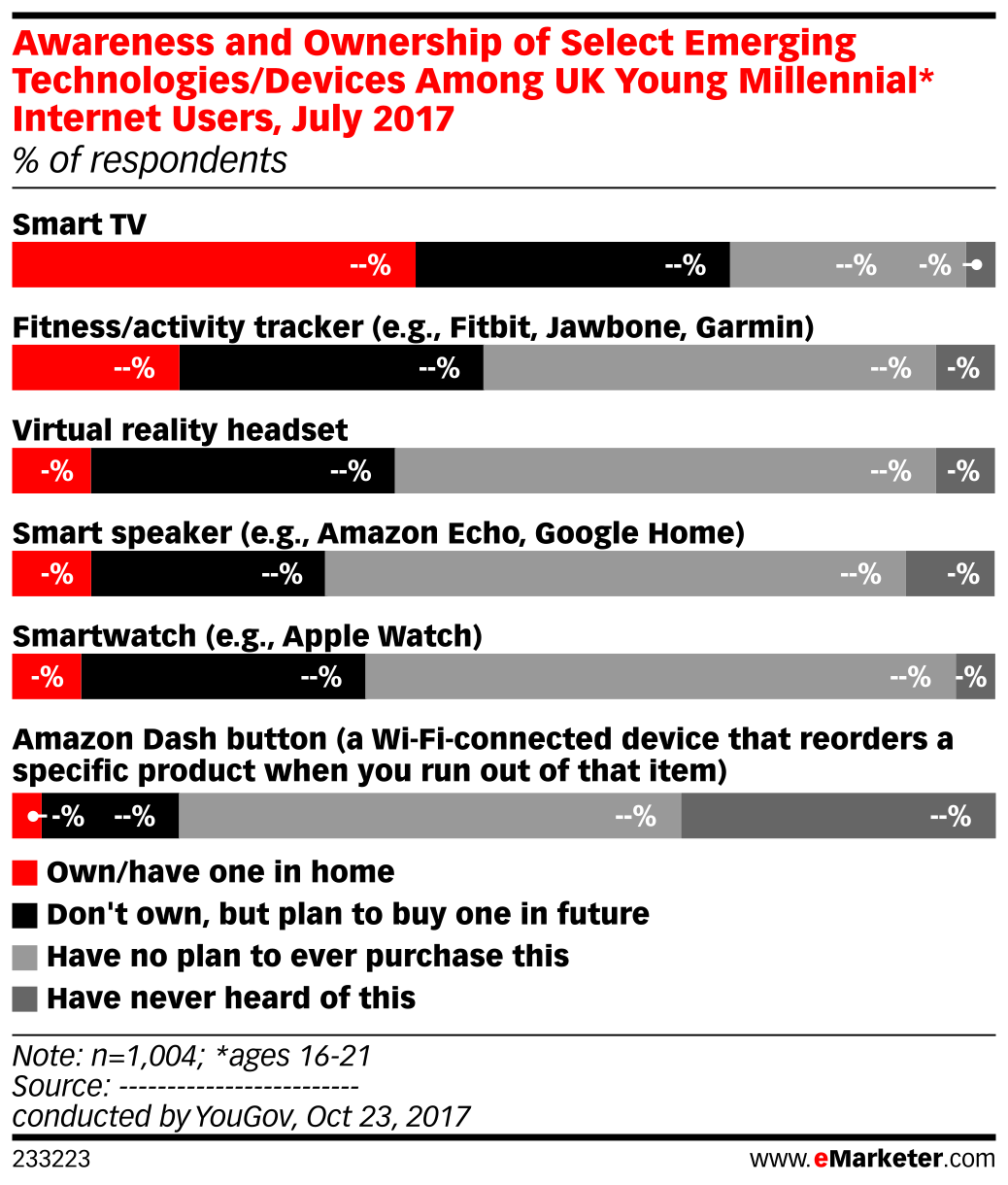 Awareness and Ownership of Select Emerging Technologies/Devices Among ...
