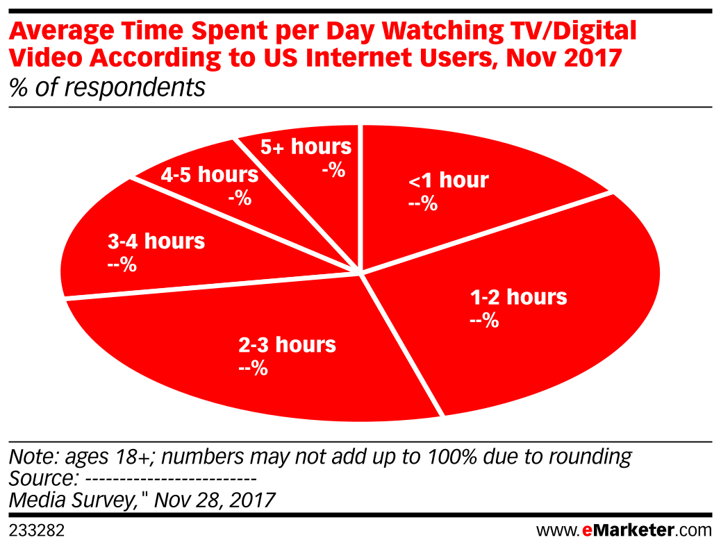 Average Time Spent per Day Watching TV/Digital Video According to US ...