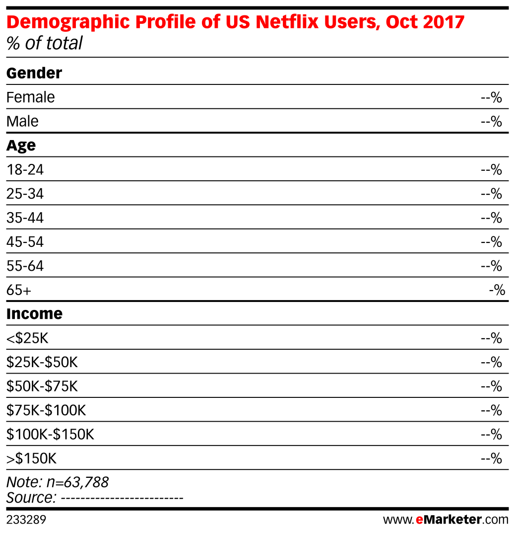 Demographic Profile of US Netflix Users, Oct 2017 (% of total) | EMARKETER