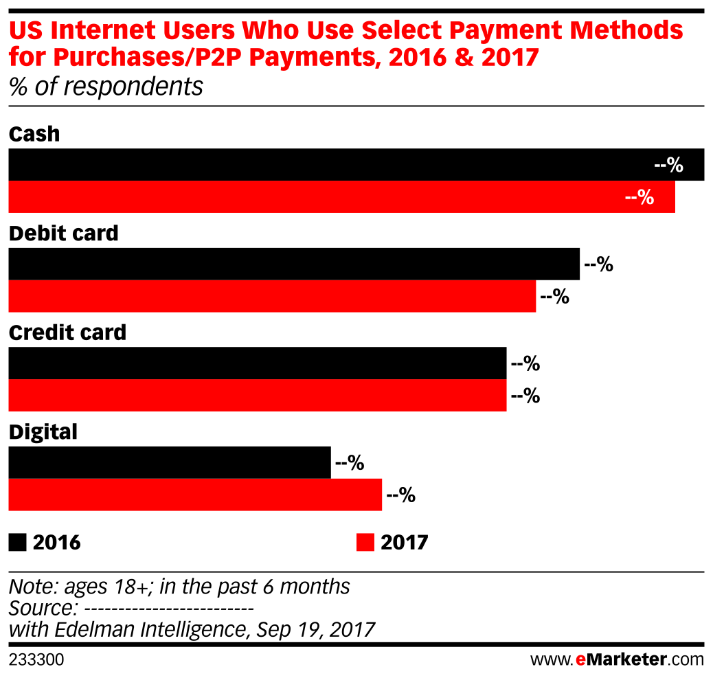 US Internet Users Who Use Select Payment Methods for Purchases/P2P ...