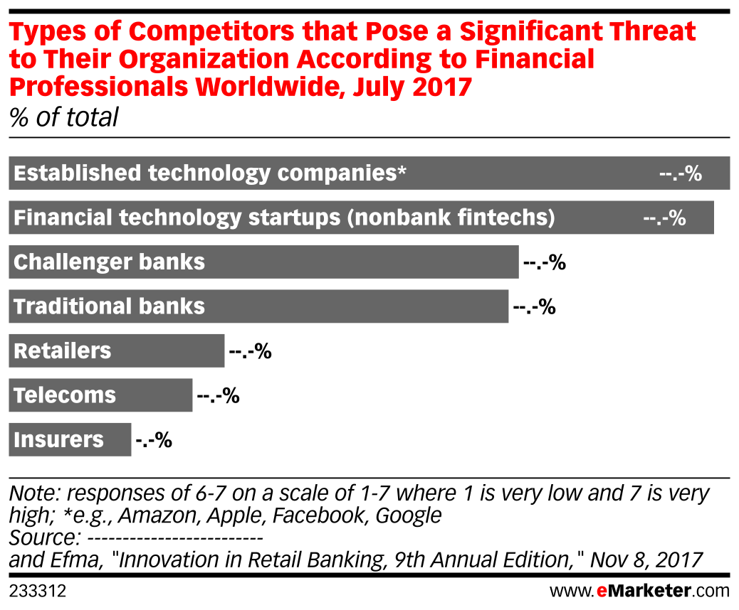 Types of Competitors that Pose a Significant Threat to Their ...