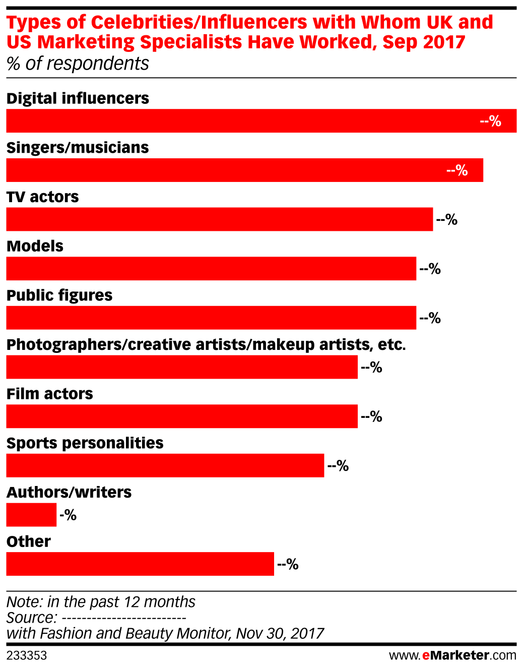 Types of Celebrities/Influencers with Whom UK and US Marketing ...