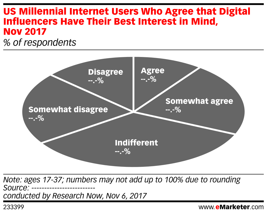 US Millennial Internet Users Who Agree that Digital Influencers Have ...