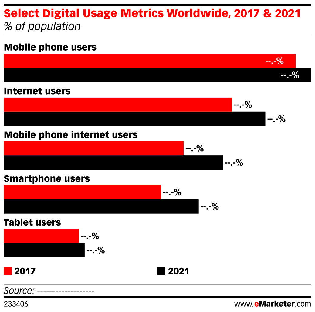 Select Digital Usage Metrics Worldwide, 2017 & 2021 (% of population ...