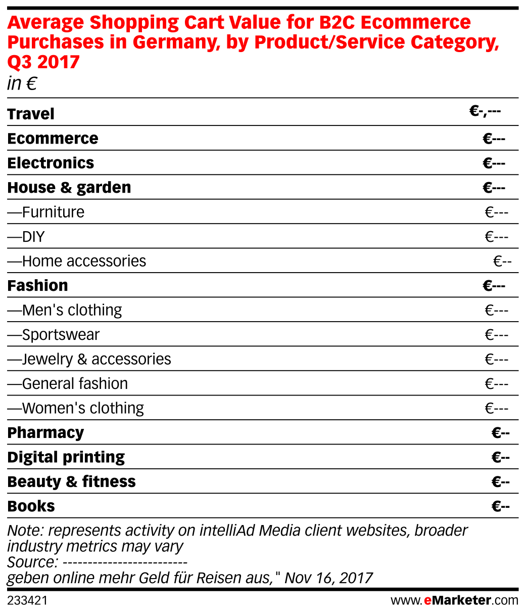 Average Shopping Cart Value for B2C Ecommerce Purchases in Germany, by ...