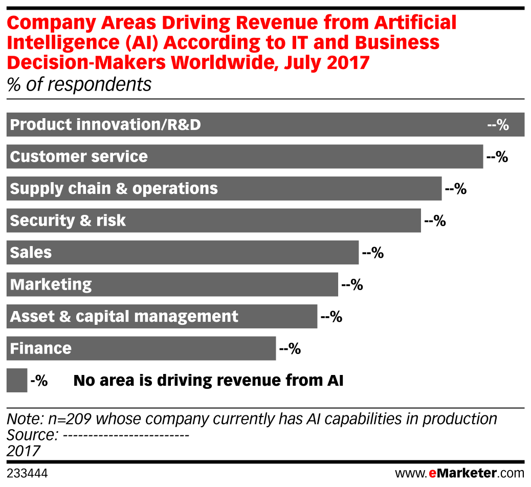 Company Areas Driving Revenue from Artificial Intelligence (AI ...