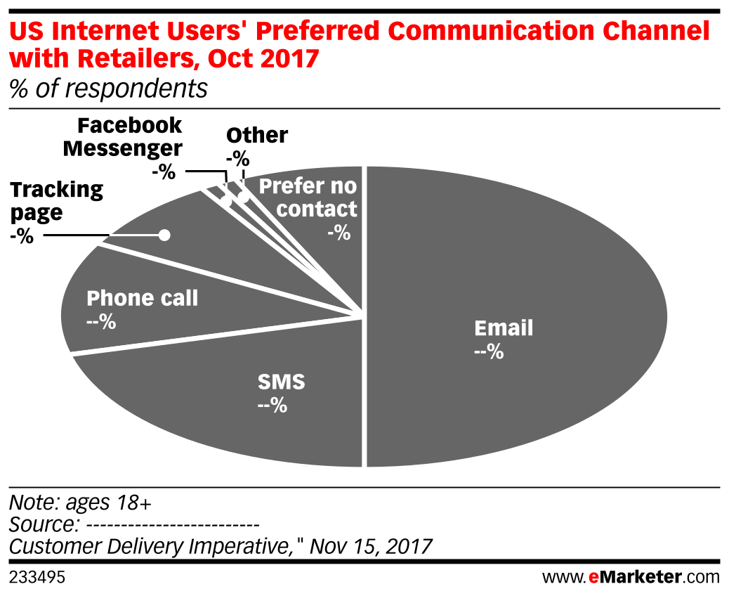 US Internet Users' Preferred Communication Channel with Retailers, Oct ...