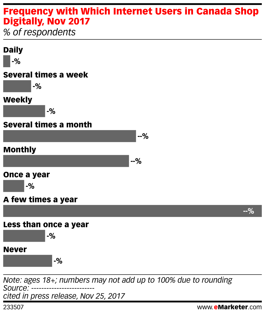 Frequency with Which Internet Users in Canada Shop Digitally, Nov 2017 ...