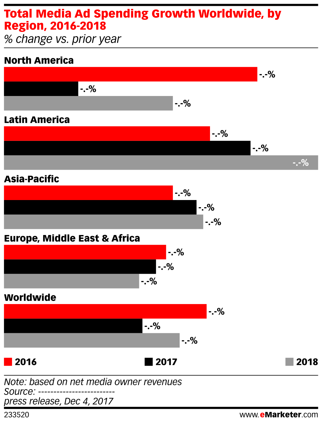 Total Media Ad Spending Growth Worldwide, by Region, 2016-2018 ...