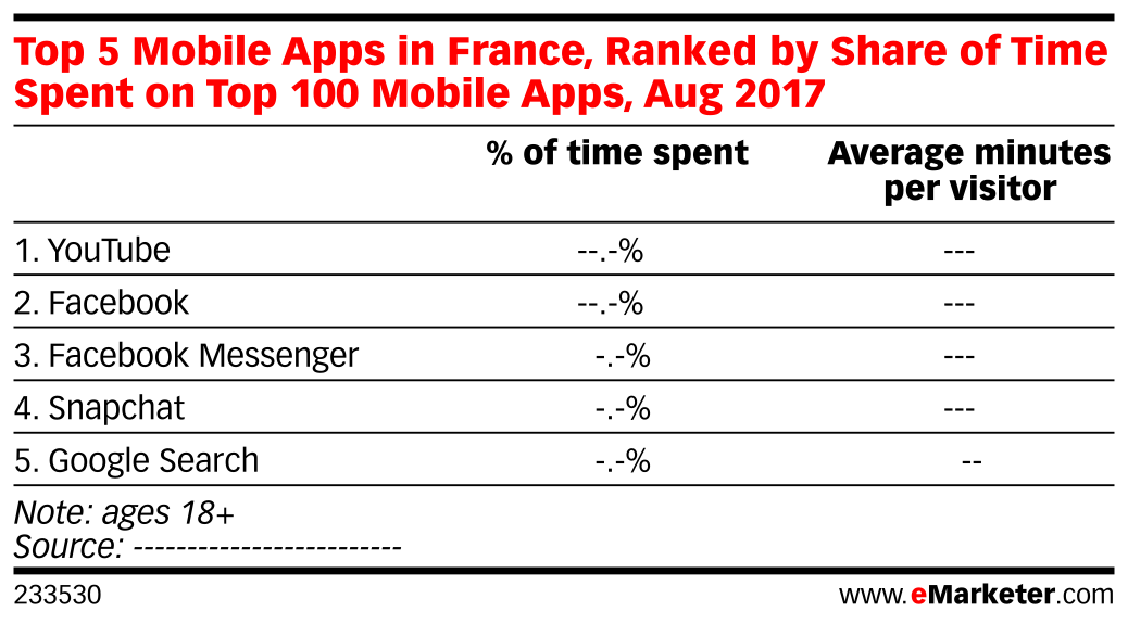 Top 5 Mobile Apps in France, Ranked by Share of Time Spent on Top 100 ...