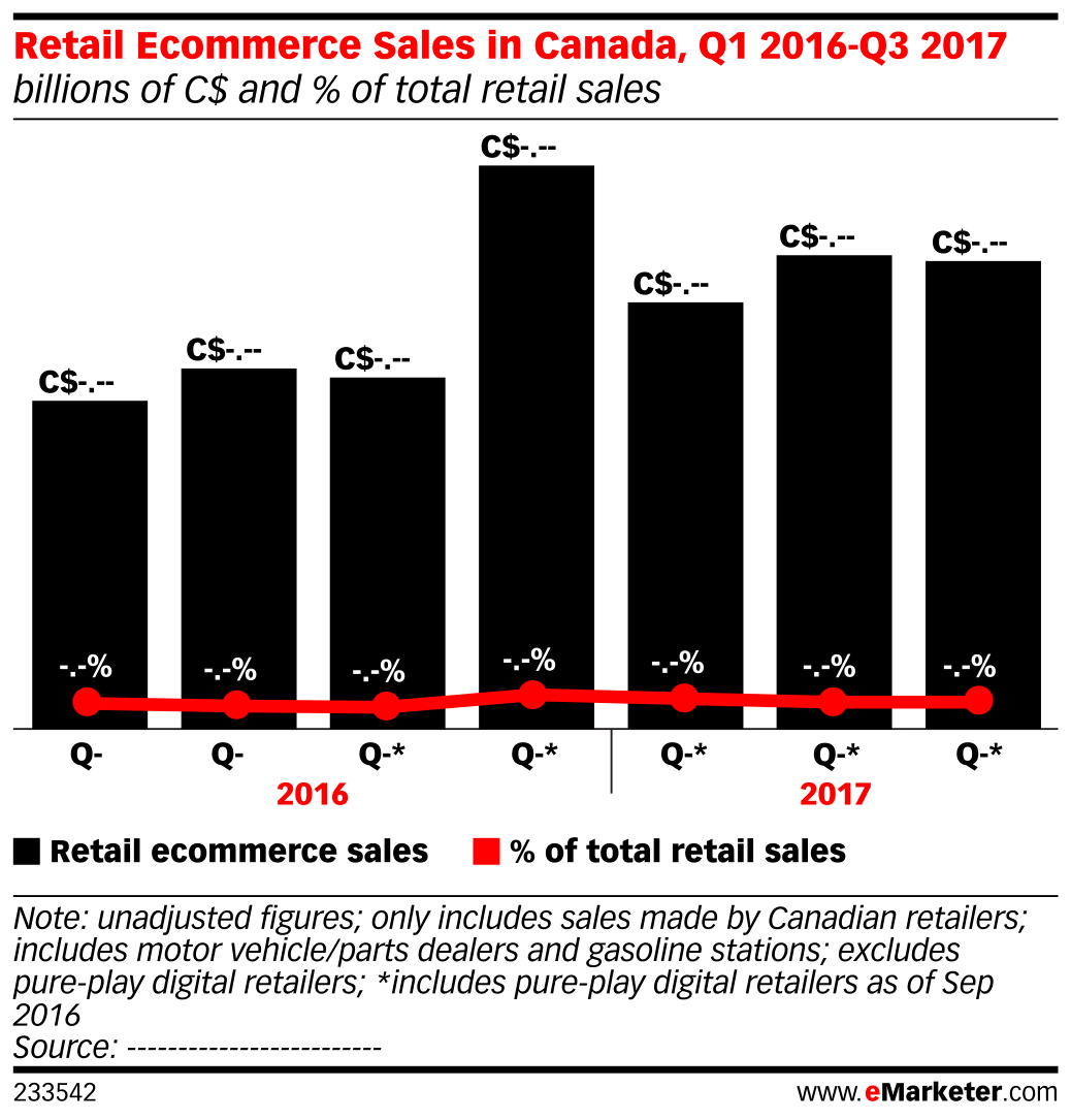 Retail Ecommerce Sales in Canada, Q1 2016-Q3 2017 (billions of C$ and ...