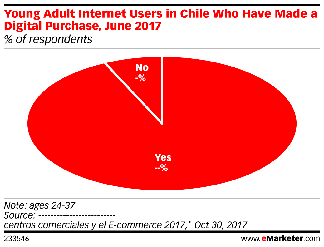 Young Adult Internet Users in Chile Who Have Made a Digital Purchase ...