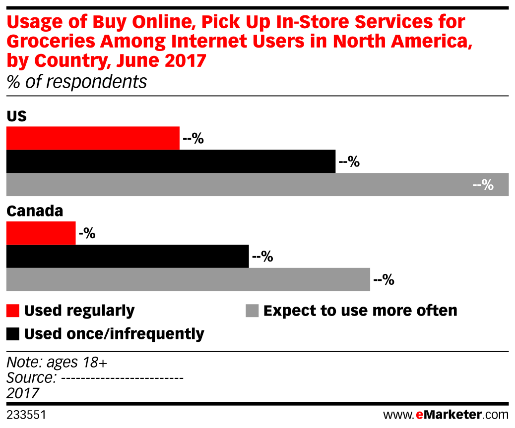 Usage of Buy Online, Pick Up In-Store Services for Groceries Among ...