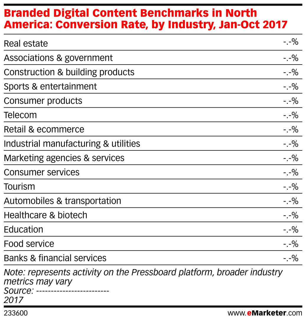 Branded Digital Content Benchmarks in North America: Conversion Rate ...