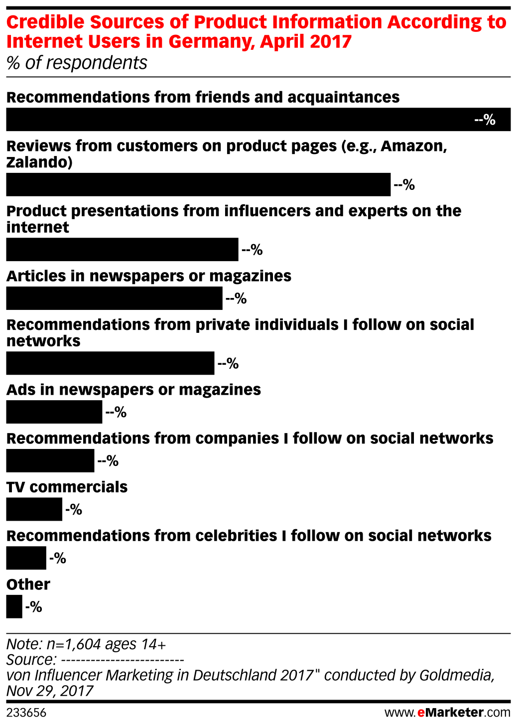 Credible Sources of Product Information According to Internet Users in ...