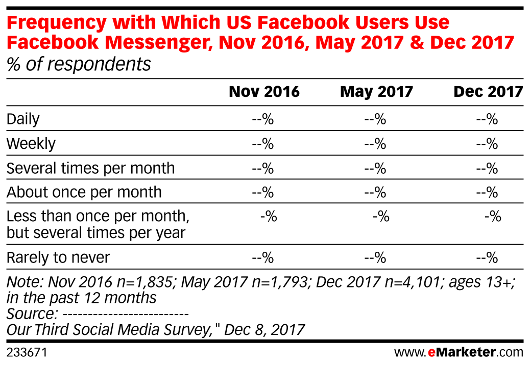 Frequency with Which US Facebook Users Use Facebook Messenger, Nov 2016 ...