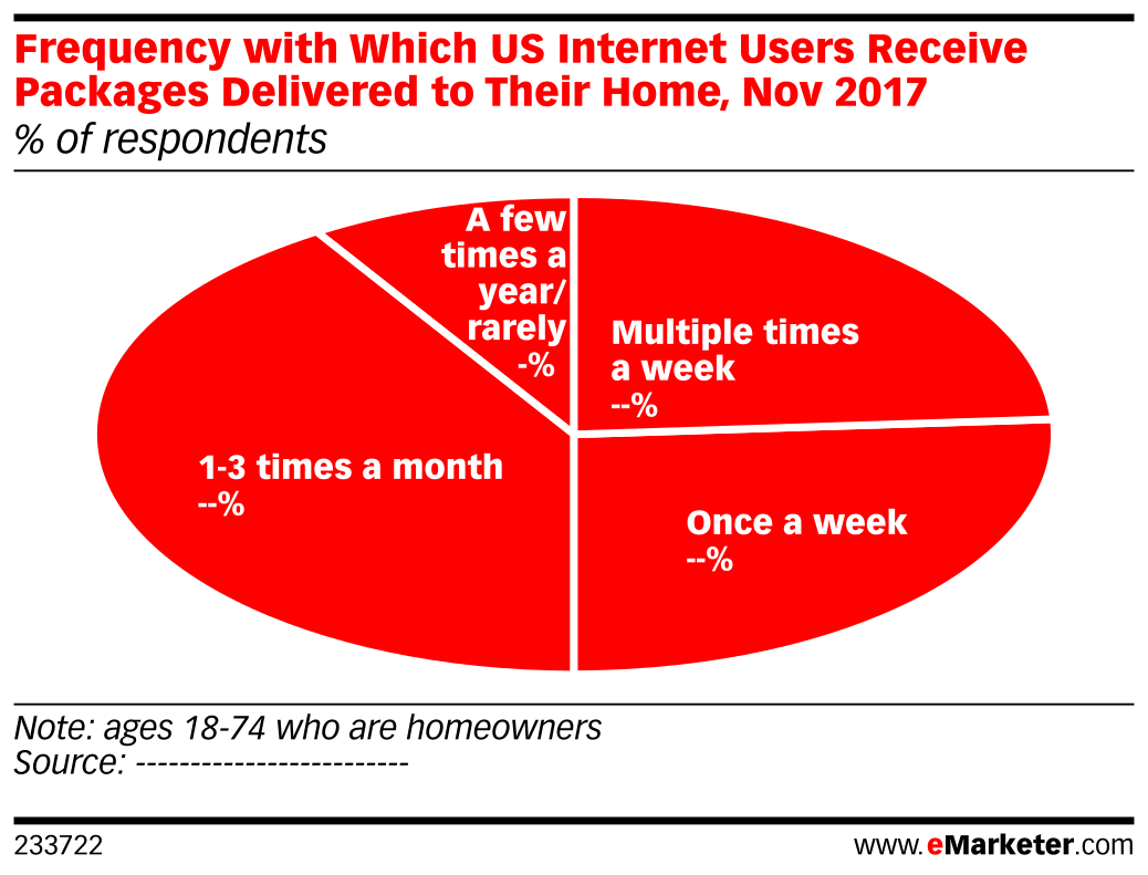 Frequency with Which US Internet Users Receive Packages Delivered to ...