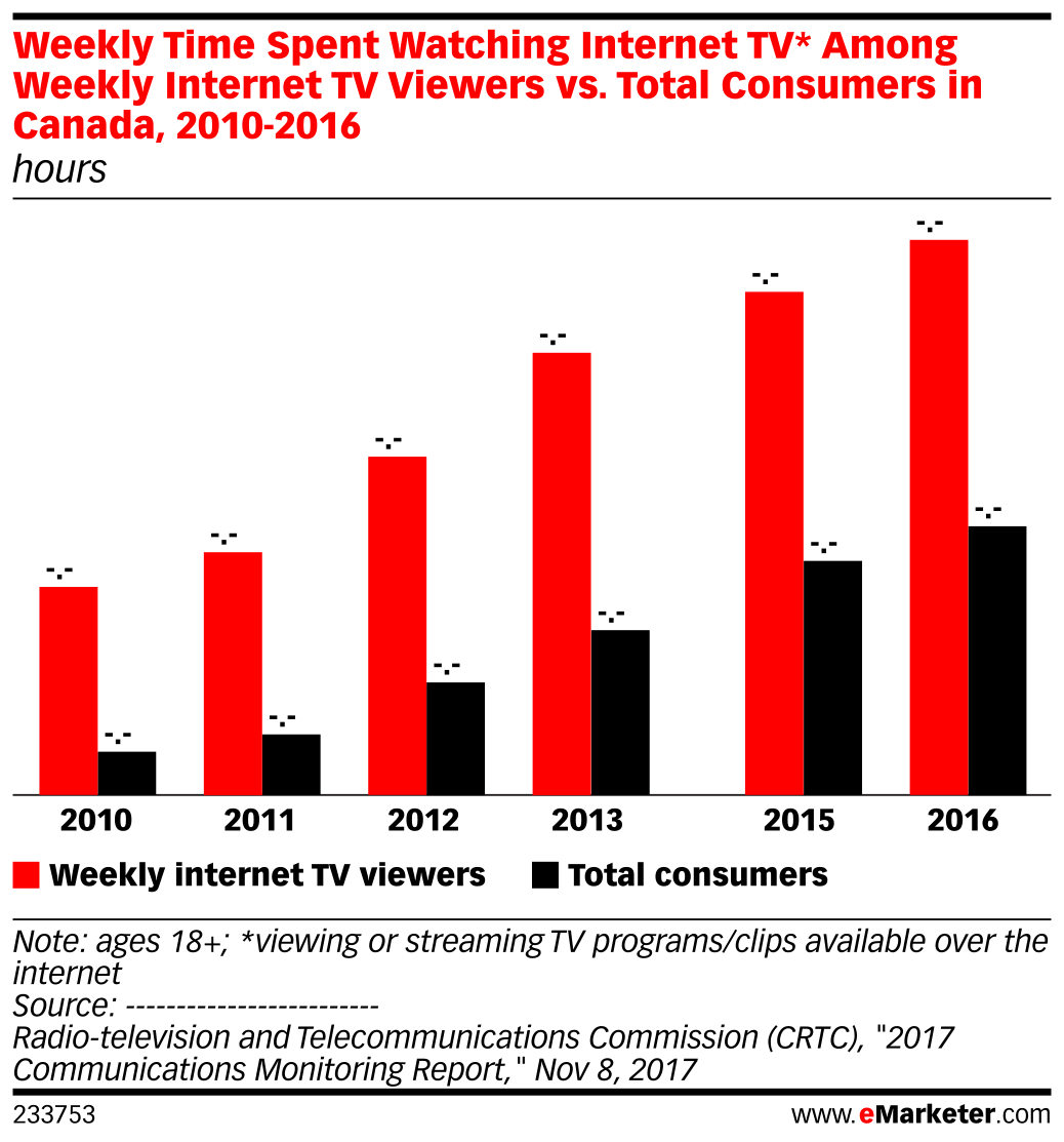 Weekly Time Spent Watching Internet TV* Among Weekly Internet TV ...