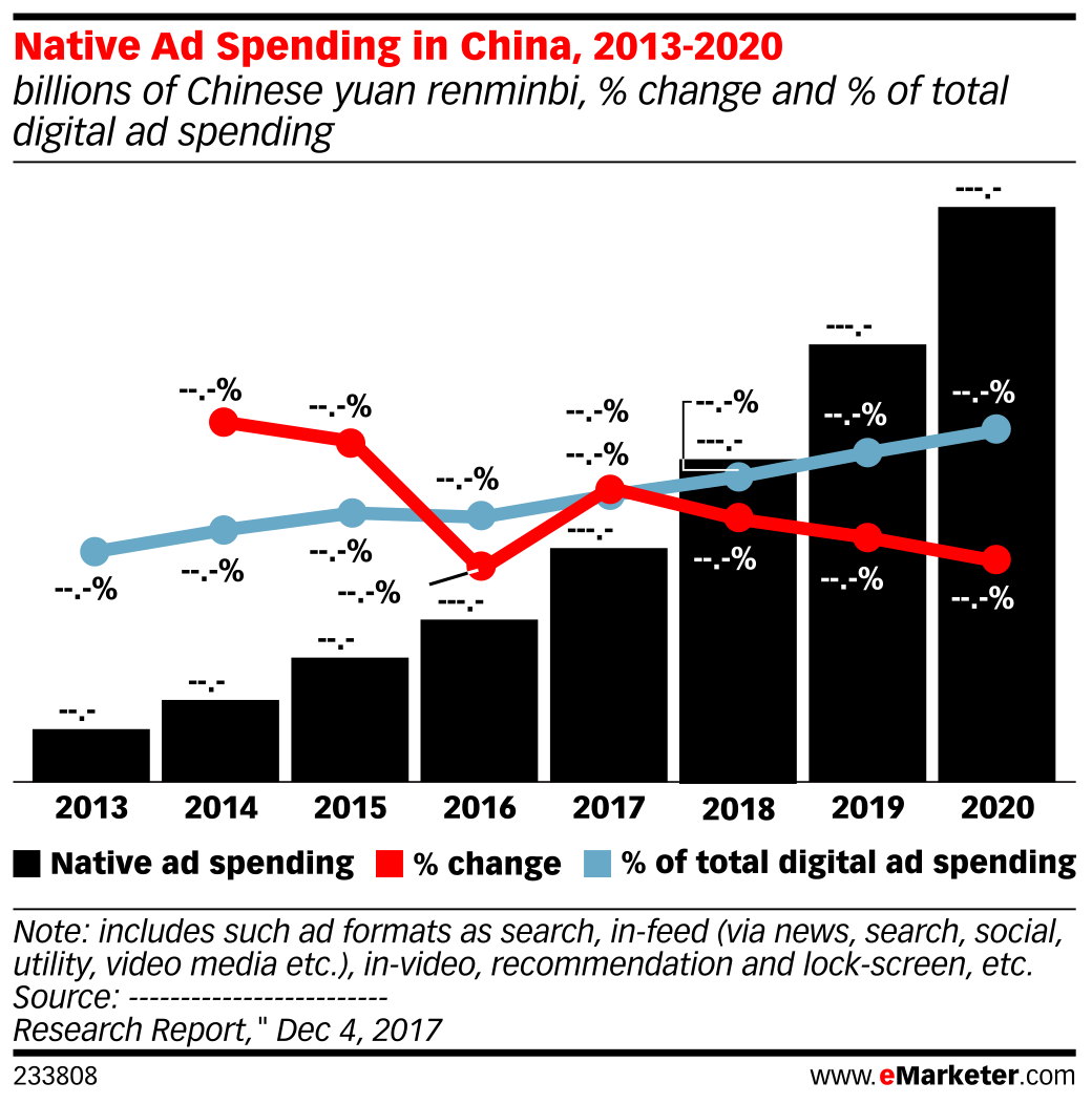 Native Ad Spending in China, 2013-2020 (billions of Chinese yuan ...