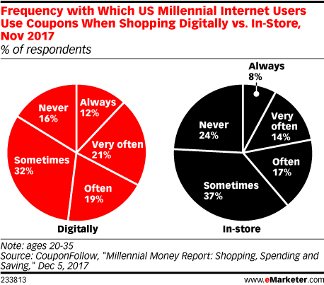 Frequency with Which US Millennial Internet Users Use Coupons When ...