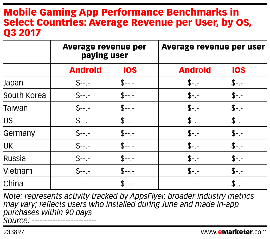 Mobile Gaming App Performance Benchmarks in Select Countries: Average ...