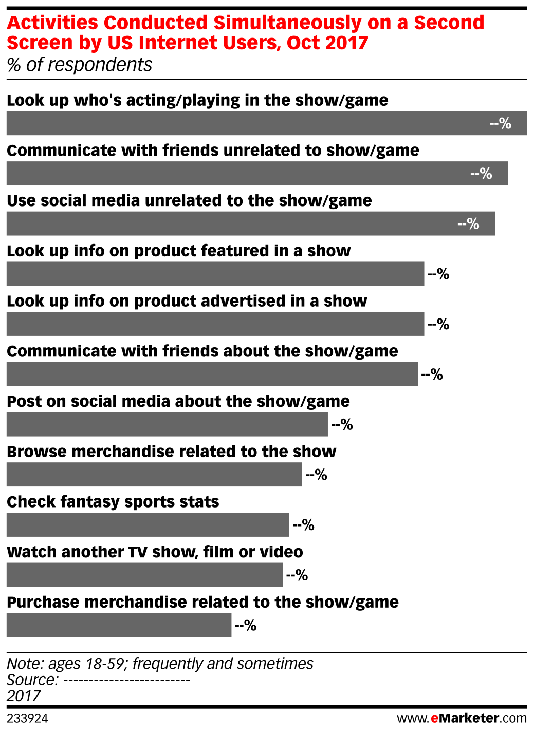 Activities Conducted Simultaneously on a Second Screen by US Internet ...
