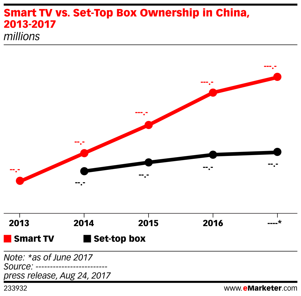 Smart TV vs. Set-Top Box Ownership in China, 2013-2017 (millions ...