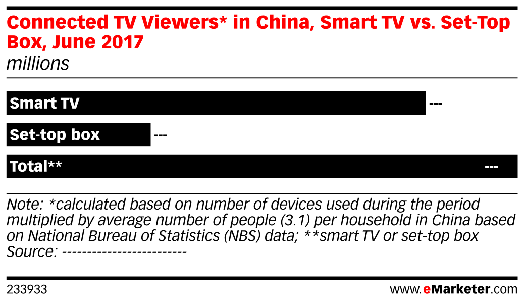 Connected TV Viewers* in China, Smart TV vs. Set-Top Box, June 2017 ...