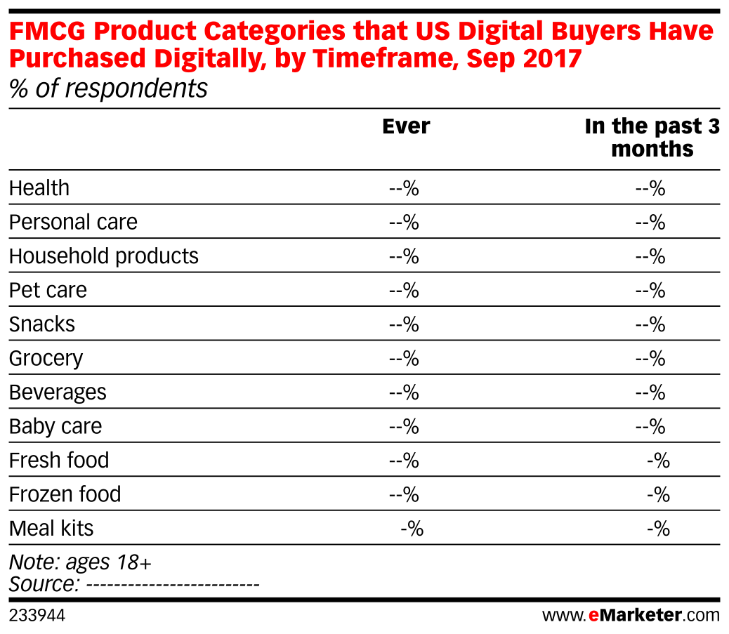 FMCG Product Categories that US Digital Buyers Have Purchased Digitally ...