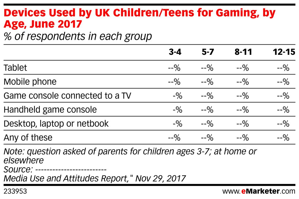 Devices Used by UK Children/Teens for Gaming, by Age, June 2017 (% of ...