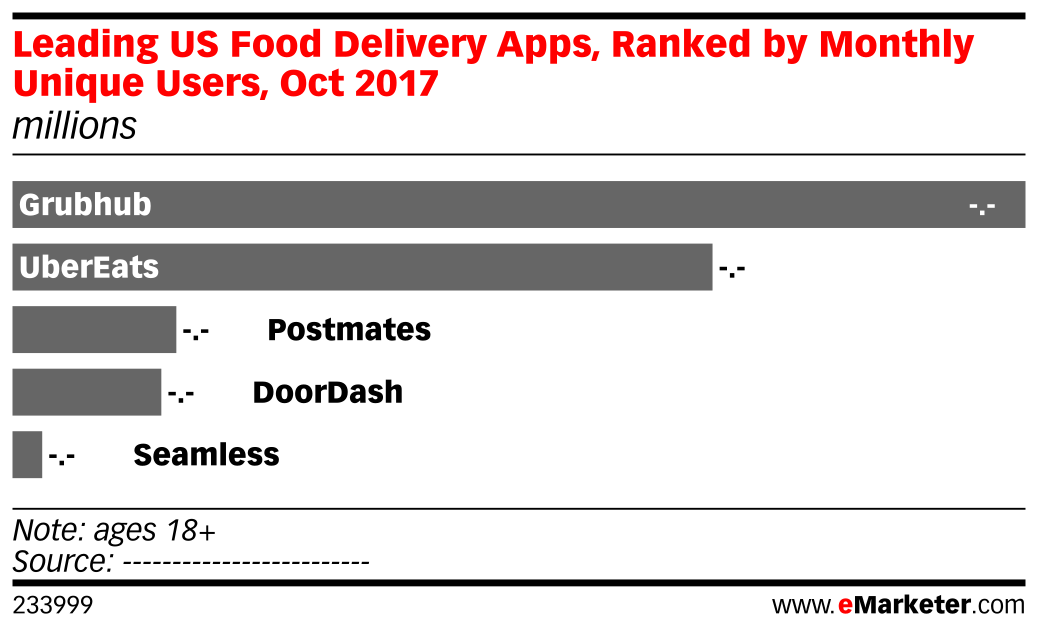 Leading US Food Delivery Apps, Ranked by Monthly Unique Users, Oct 2017 ...