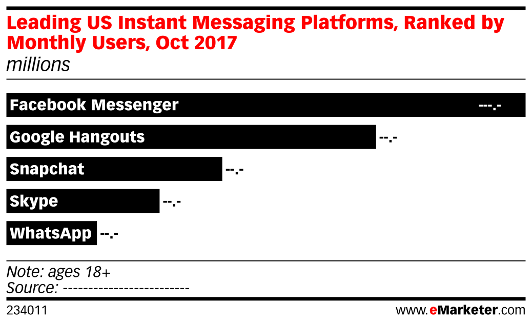 Leading US Instant Messaging Platforms, Ranked by Monthly Users, Oct ...