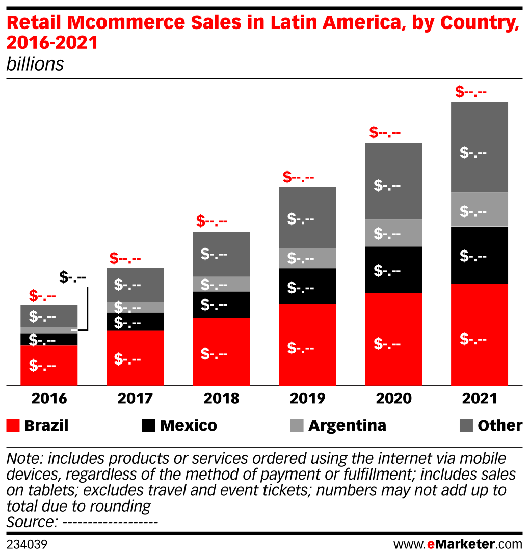 Retail Mcommerce Sales in Latin America, by Country, 2016-2021 ...