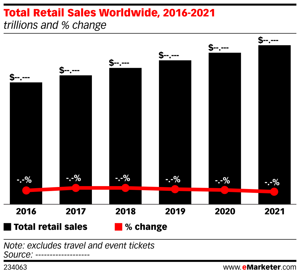 Total Retail Sales Worldwide 2016 2021 Trillions And Change