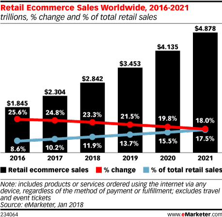 Retail Ecommerce Sales Worldwide, 2016-2021 (trillions, % change and ...