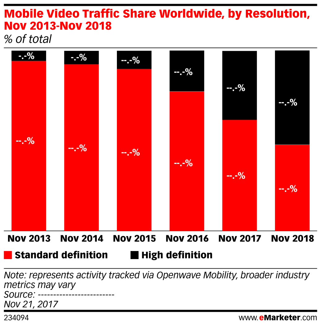 Mobile Video Traffic Share Worldwide, by Resolution, Nov 2013-Nov 2018 ...