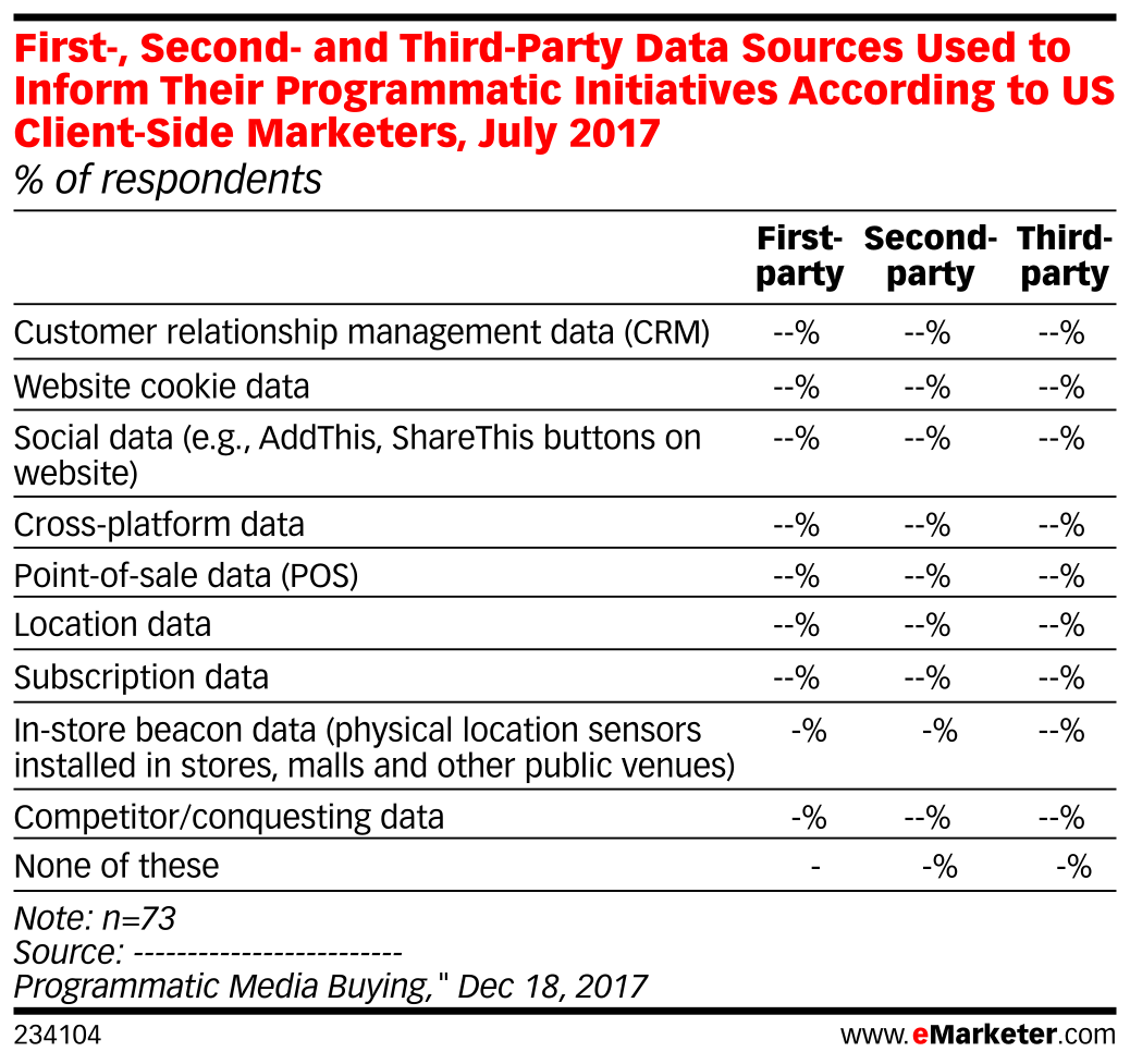First-, Second- and Third-Party Data Sources Used to Inform Their ...