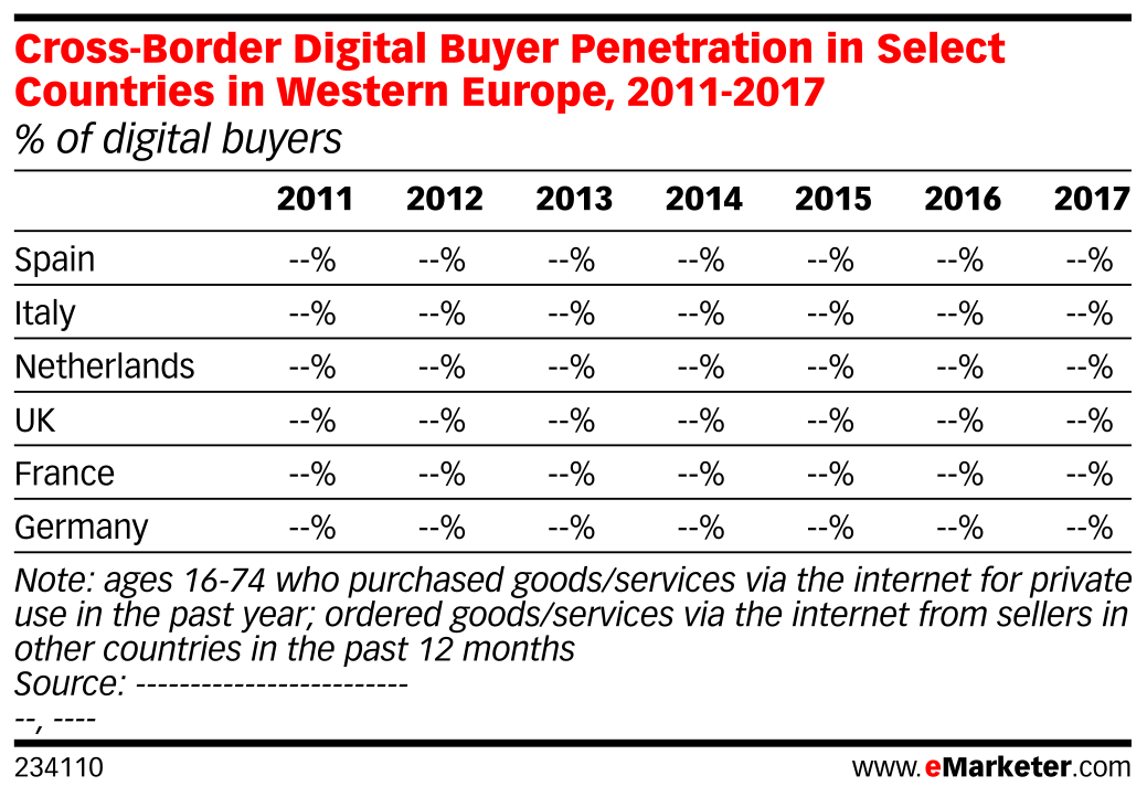 Cross-Border Digital Buyer Penetration in Select Countries in Western Europe, 2011-2017 (% of ...