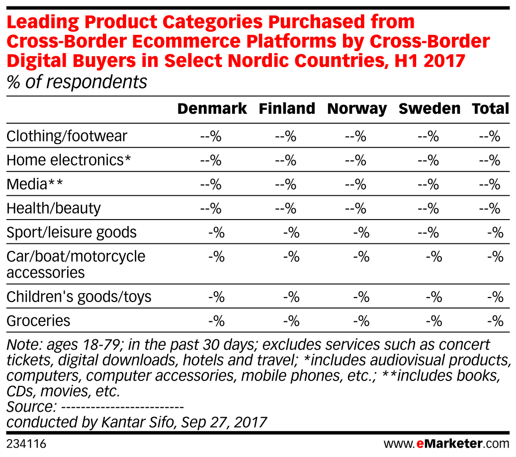 Leading Product Categories Purchased from Cross-Border Ecommerce ...