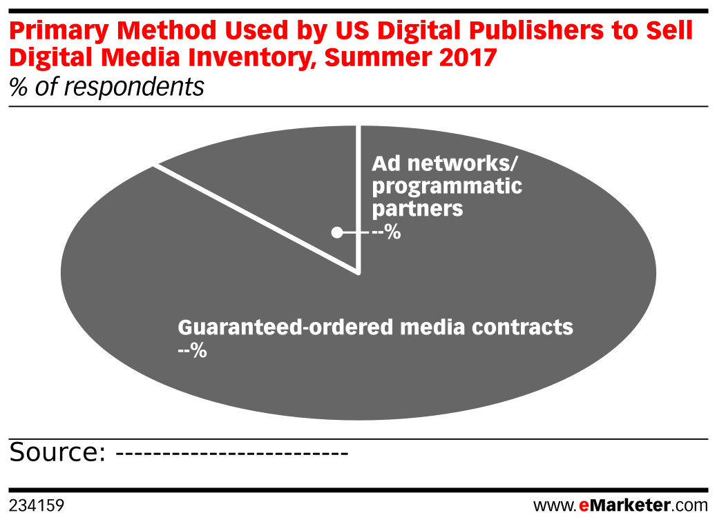 Primary Method Used by US Digital Publishers to Sell Digital Media ...