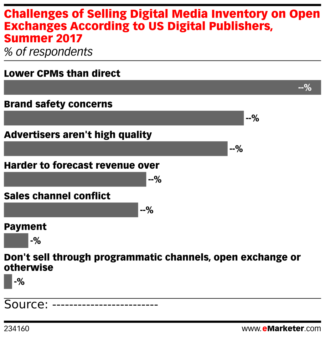 Challenges of Selling Digital Media Inventory on Open Exchanges ...