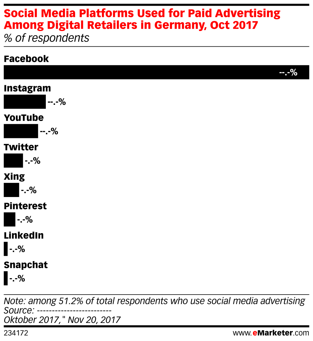 Social Media Platforms Used for Paid Advertising Among Digital ...