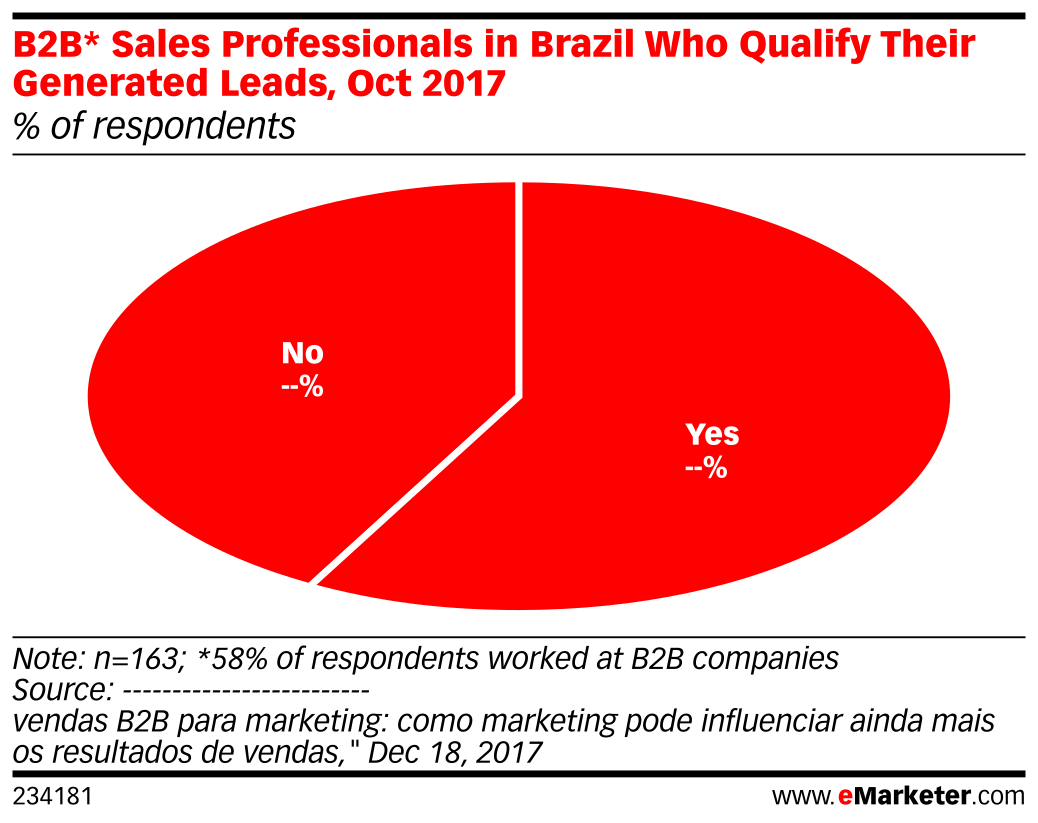 B2B* Sales Professionals in Brazil Who Qualify Their Generated Leads ...