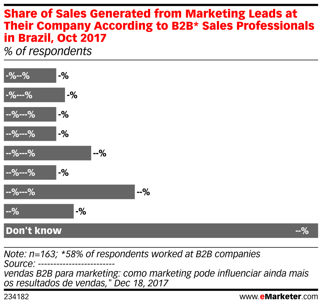 Share of Sales Generated from Marketing Leads at Their Company ...