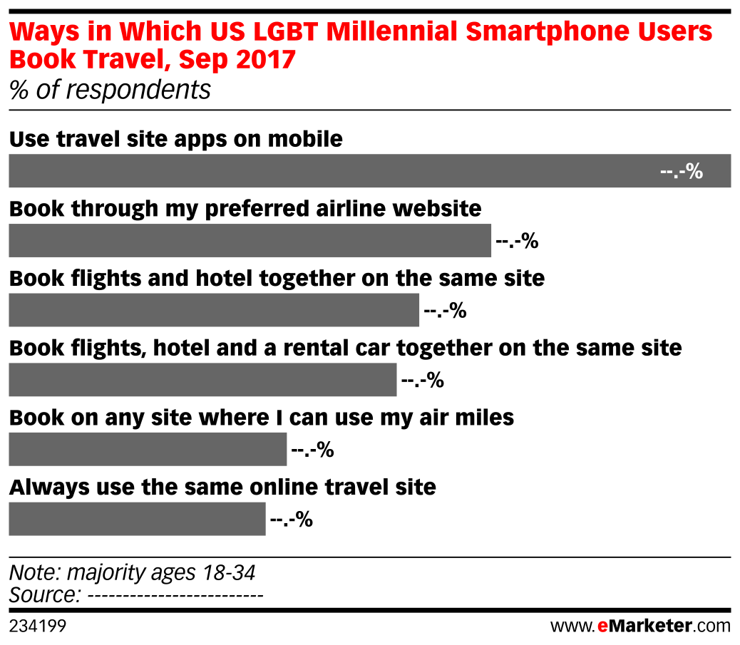 Ways in Which US LGBT Millennial Smartphone Users Book Travel, Sep 2017 ...
