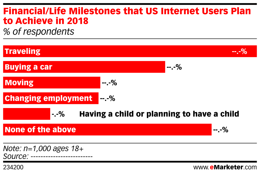 Financial/Life Milestones that US Internet Users Plan to Achieve in ...