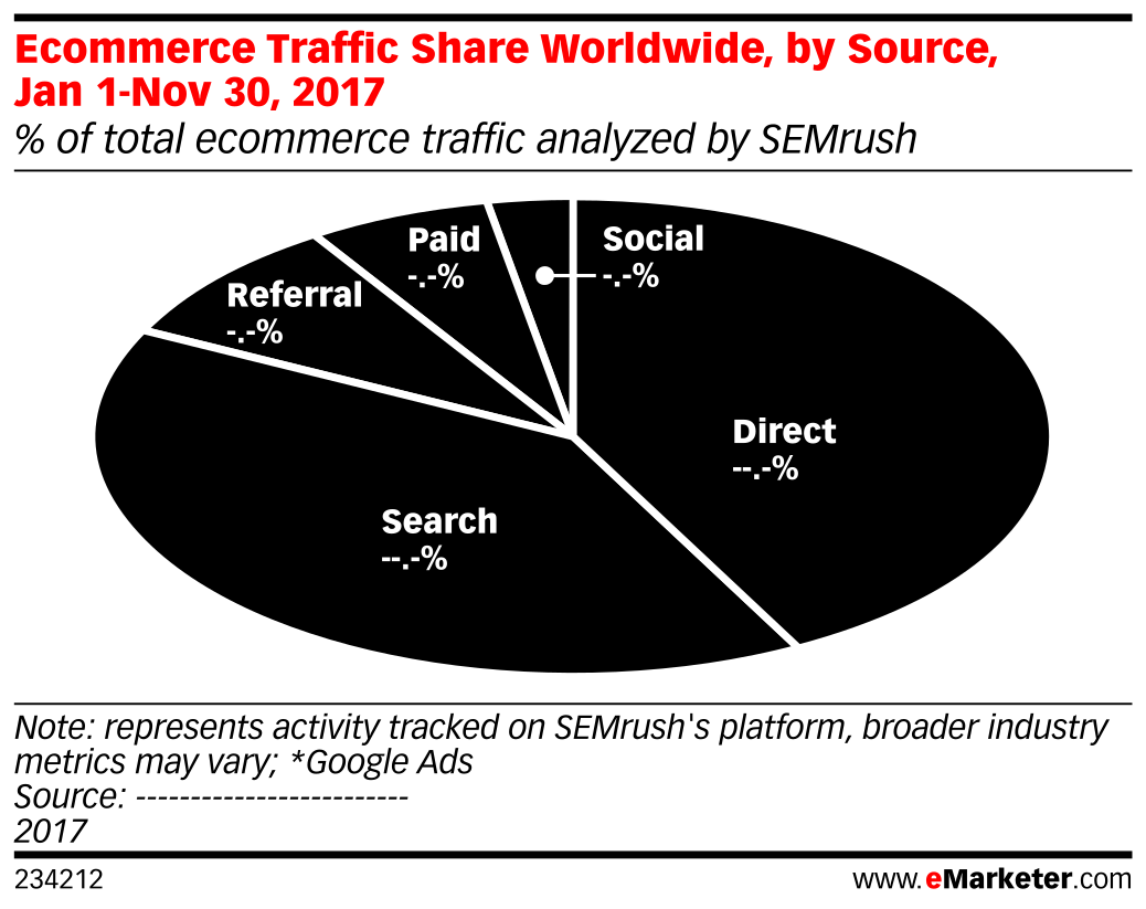 Ecommerce Traffic Share Worldwide, by Source, Jan 1-Nov 30, 2017 (% of ...
