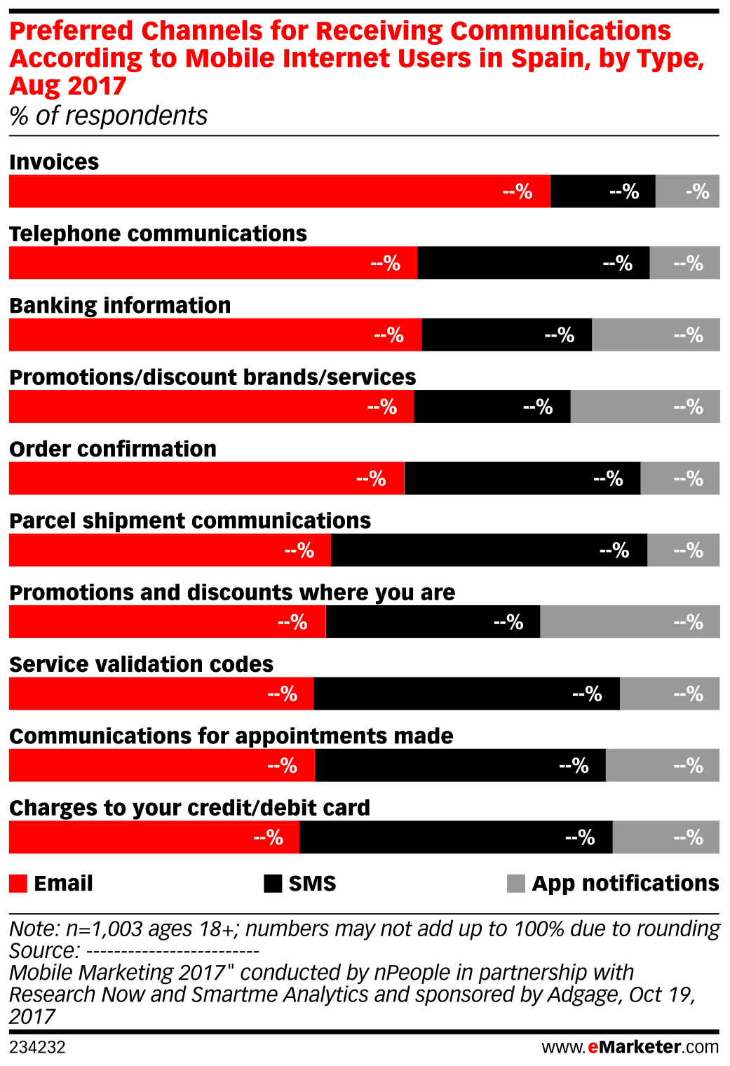 Preferred Channels for Receiving Communications According to Mobile ...